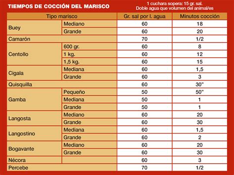 Tabla De Tiempos Y Consejos Para Cocer El Marisco Correctamente Porn