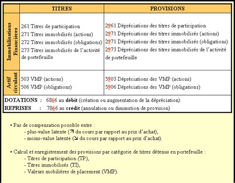 LES DEPRECIATIONS DES TITRES