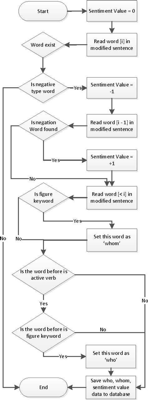 figure 1 from simple text mining for sentiment analysis of political figure using naive bayes