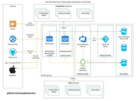 Github Sergiomarotco Azure Devops Server Segmentation Cheat Sheet