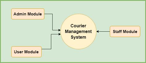 Courier Management System In Java Using JSP And Servlet With Source