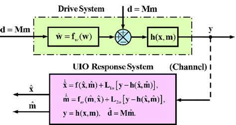 chaotic secure communication system under jacobian linearization download scientific diagram