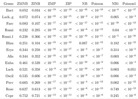 table 2 1 from randomized quantile residual for assessing generalized linear mixed models with