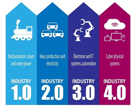 Industry 4 0 Software Industrial Production Management 4 0