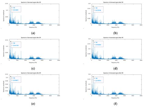 electronics free full text bearing fault diagnosis based on stochastic resonance and