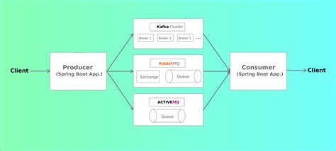 get started with apache kafka rabbitmq and apache activemq using spring boot by abani das