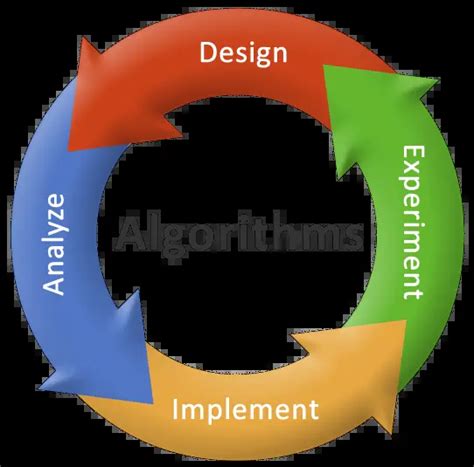 analysis of algorithms