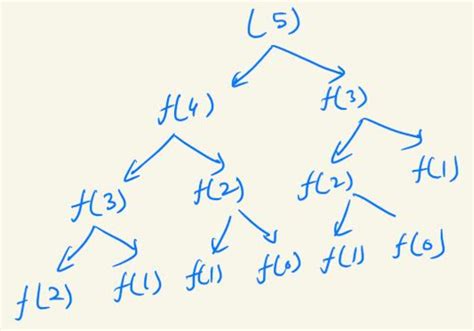 how to solve fibonacci sequence using dynamic programming by fahadul shadhin geek culture