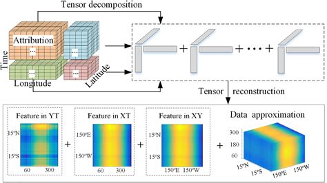 the tensor‐based feature analysis of spatiotemporal field data with heterogeneity li 2020