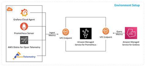 Introduction To Amazon Managed Service For Prometheus Blog