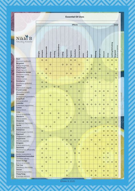 Aromatherapy Made Easy Printable Essential Oil Blending Chart Etsy UK
