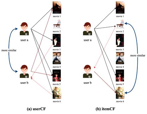 applied sciences free full text an improved collaborative filtering recommendation algorithm