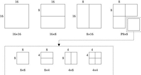the several block sizes and their relationships in h 264 avc download scientific diagram