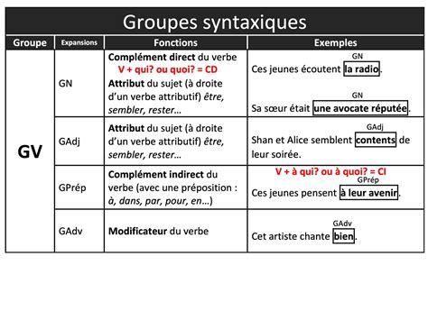 Groupes syntaxiques Mélanie Caya