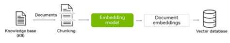 Build Enterprise Retrieval Augmented Generation Apps With Nvidia