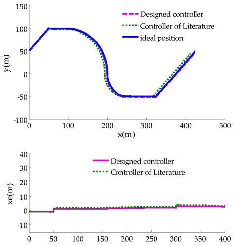 applied sciences free full text observer based adaptive control for trajectory tracking of