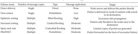table 1 from routing protocols for vehicular delay tolerant networks a survey semantic scholar
