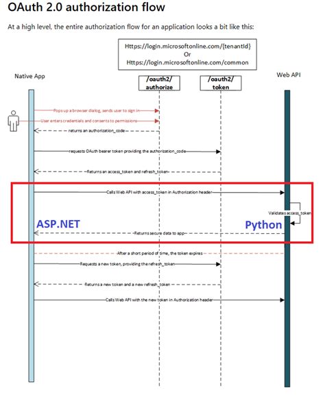 azure ad authentication with aspnet core part 2