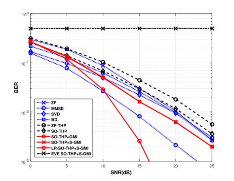 ber performance with precoding techniques in 4×4×2 mu mimo broadcast download scientific