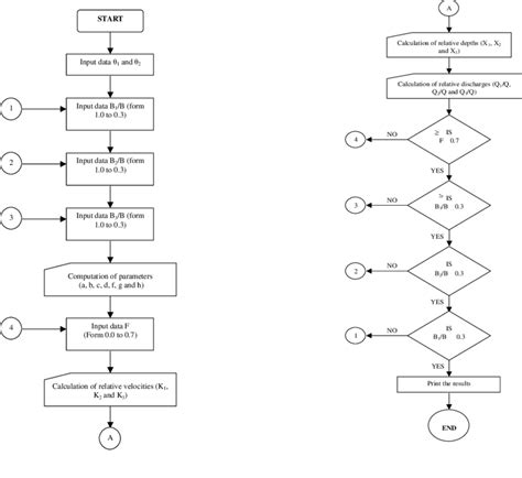 computer program flow chart preparation vgmeva