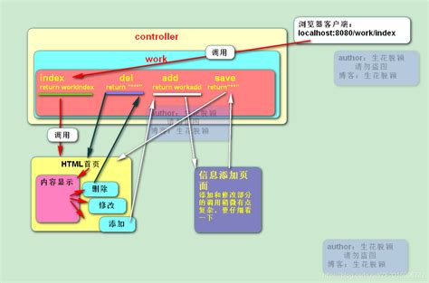 java springboot连接数据库进行增删改查、模糊查询、表连接、全选操作、分页操作、数据回显。学习项目实例 java回显数据 csdn博客