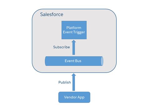 Understand Event Driven Software Architecture Unit Salesforce