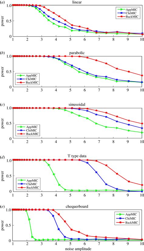 an improved algorithm for the maximal information coefficient and its application royal