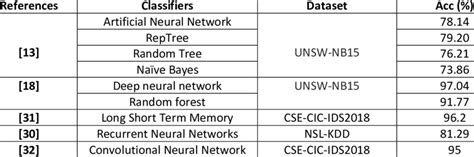 comparison of prediction s accuracy attack of multiclass classification download scientific