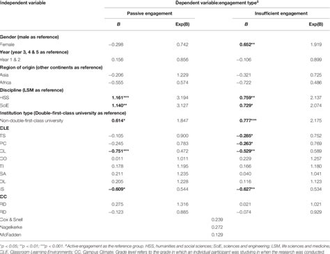 multinomial logistic regression factors predicting engagement types download scientific diagram