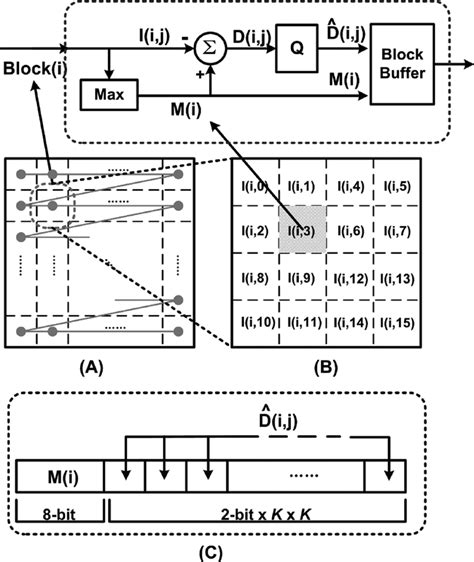 block diagram of a block based compression algorithm block pixels i i download scientific