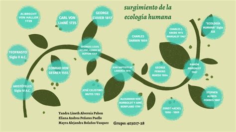 surgimiento de la ecología humana by yandra alvernia on Prezi