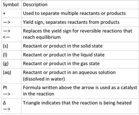 Chemistry Writing And Balancing Chemical Equations Flashcards Quizlet
