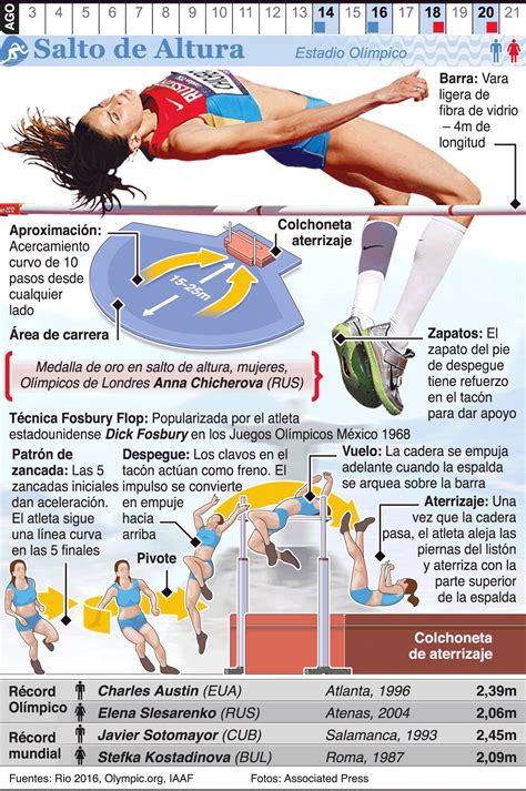 Fases Del Salto