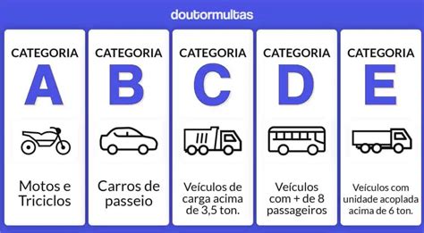 Conheça as categorias da CNH Tipos e Regras