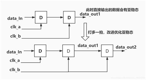 fpga设计的五大高级进阶点 fpga pipeline csdn博客