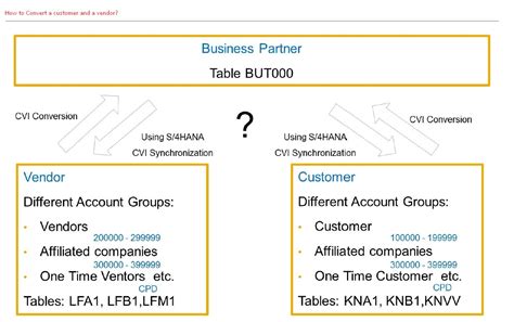 Simply SAP SAP S 4HANA Customer Vendor Integration CVI Business