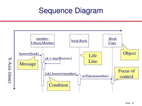 Powerpoint Sequence Diagram Sakiimaging Porn Sex Picture