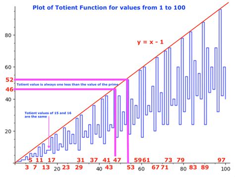 mathematical meanderings euler s totient function