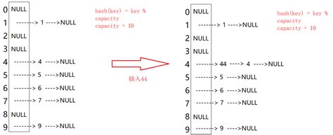 【数据结构】哈希底层结构 哈希底层数据结构 csdn博客