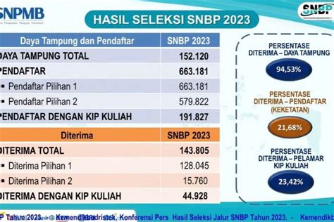 Cara Cek Pengumuman Hasil SNBP 2023 Yang Akan Dirilis Hari Ini 28 Maret