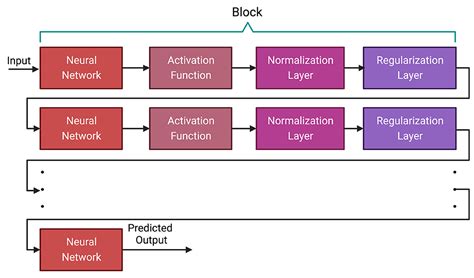 Frontiers Crop Genomic Selection With Deep Learning And Environmental