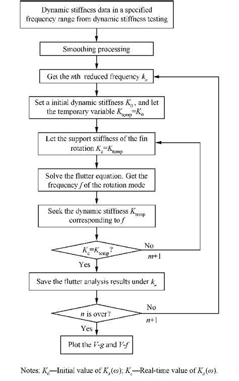 procedure of flutter analysis in frequency domain download scientific diagram