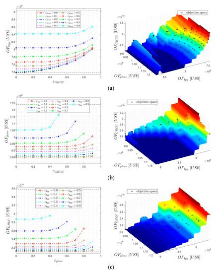 energies free full text economic environmental optimal power flow using a multiobjective