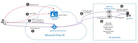 Publish On Premises Apps With Microsoft Entra Application Proxy Microsoft Entra Id Microsoft