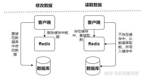 redis缓存总结：淘汰机制、缓存雪崩、数据不一致 知乎
