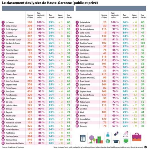 Meilleurs Lycées public et privés à Castres Liste des meilleurs
