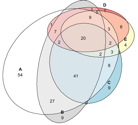 B Figure 1 Euler Venn Diagram Illustrating The Overlap Of The Five