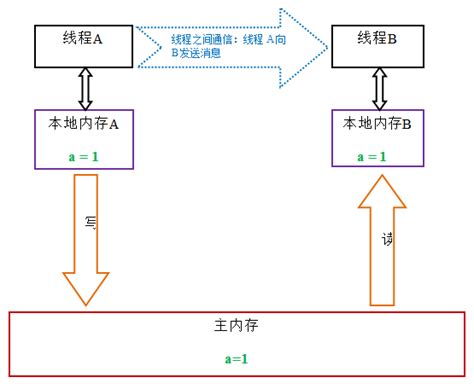 深入理解 java 内存模型（五）— 锁 csdn博客