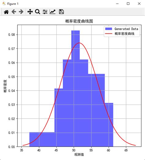 python科研绘图：带正态分布的直方图