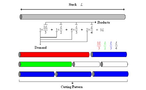 one dimensional cutting stock problem with one stock type download scientific diagram
